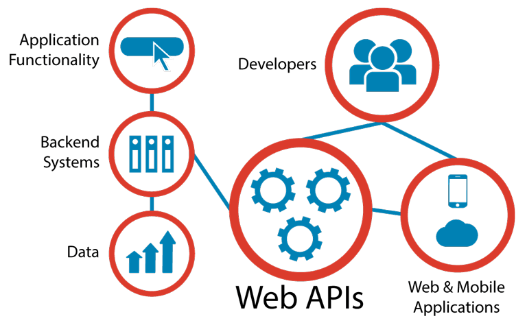 Qual A Diferenças Entre Wcf Webservice E Webapi